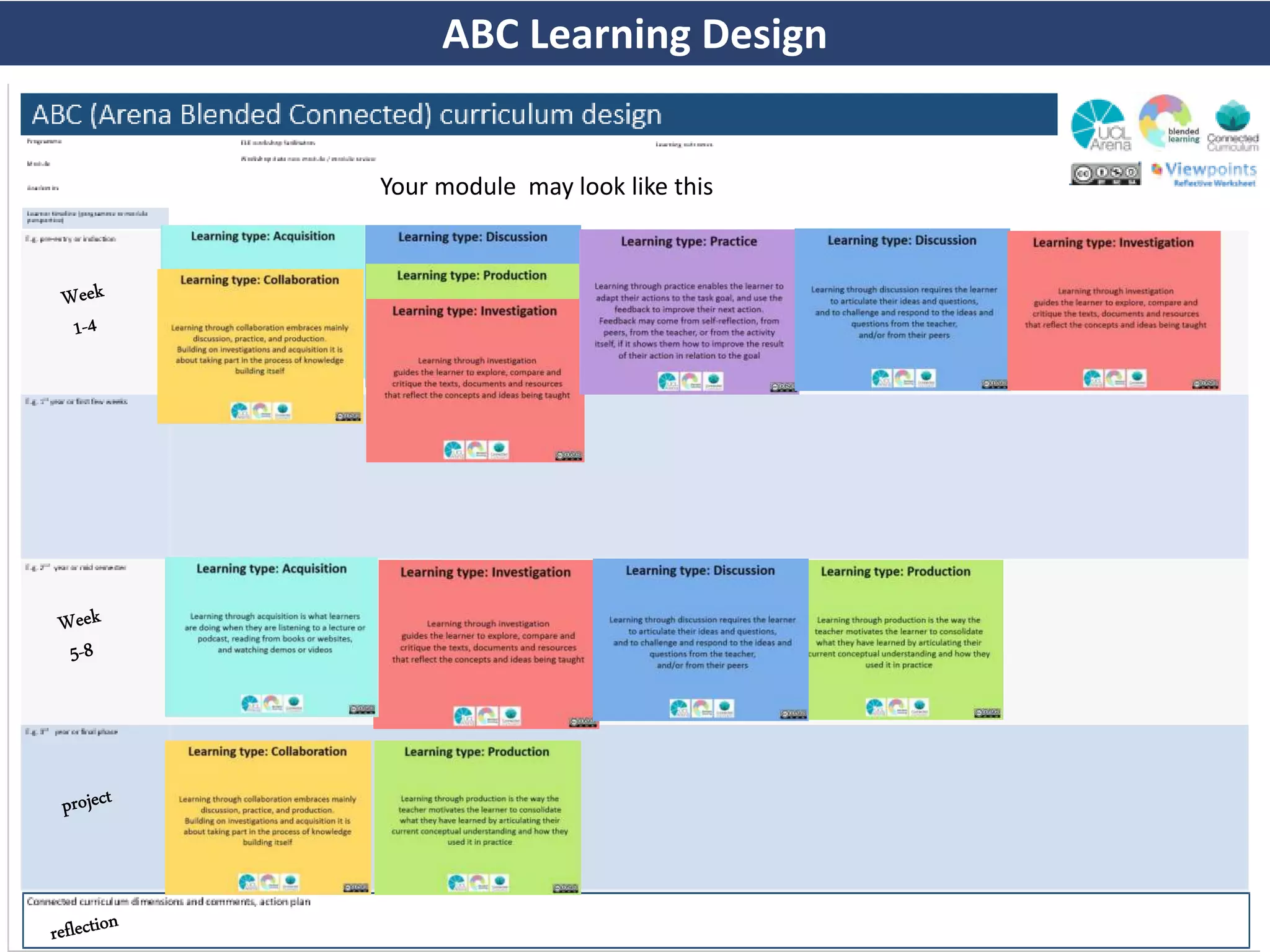 What is ABC learning design? | PPTX