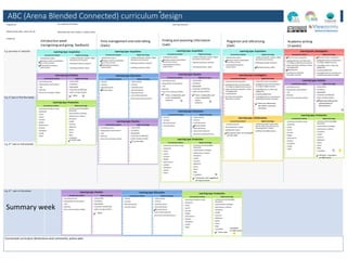 What is ABC learning design? | PPTX