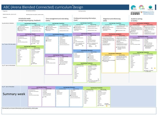 What is ABC learning design? | PPT