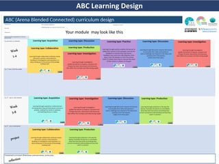 What is ABC learning design? | PPTX