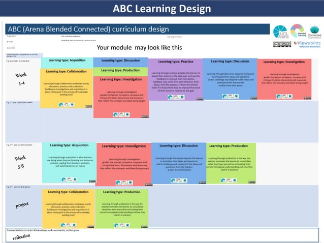 What is ABC learning design? | PPTX