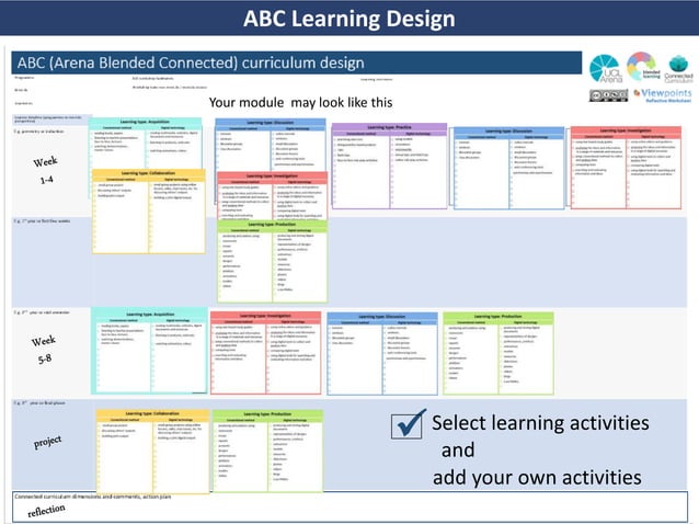 What is ABC learning design? | PPTX