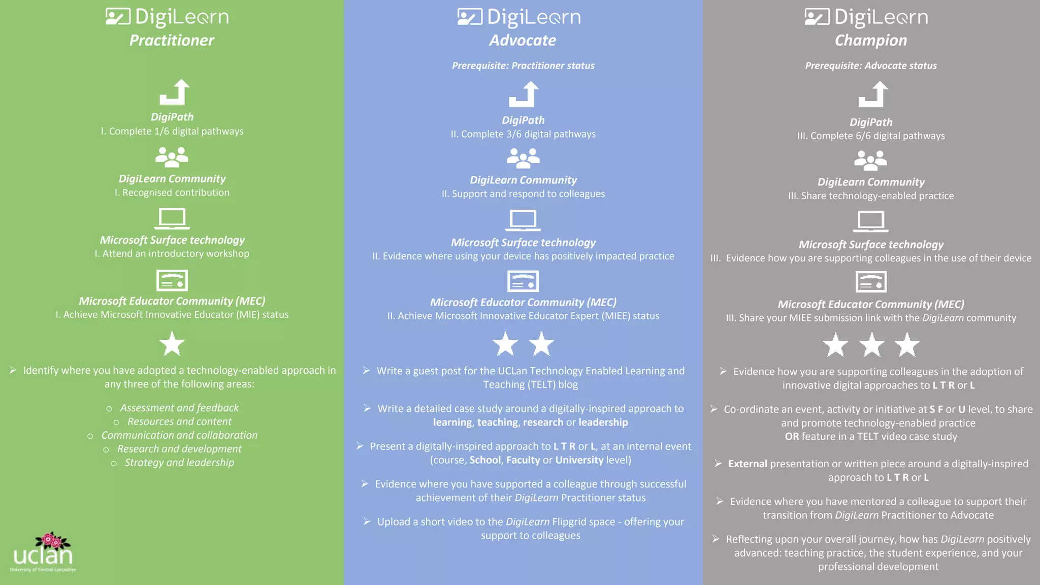 A model for the development of technology-enhanced practice | PPTX