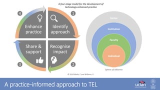 A model for the development of technology-enhanced practice | PPTX