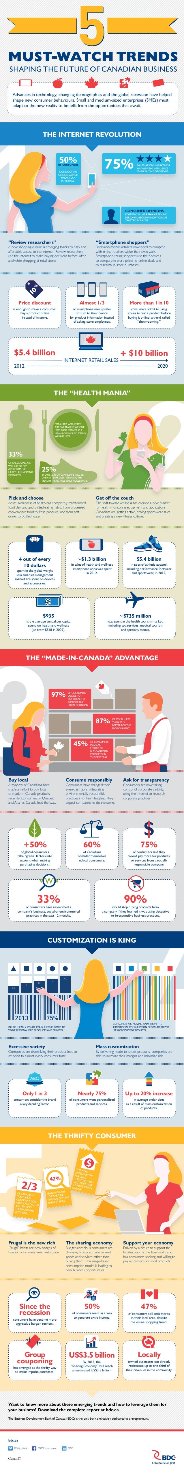 5 must-watch trends shaping the future of Canadian business (infograp…