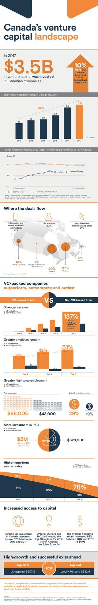 Canada's venture capital landscape | PDF