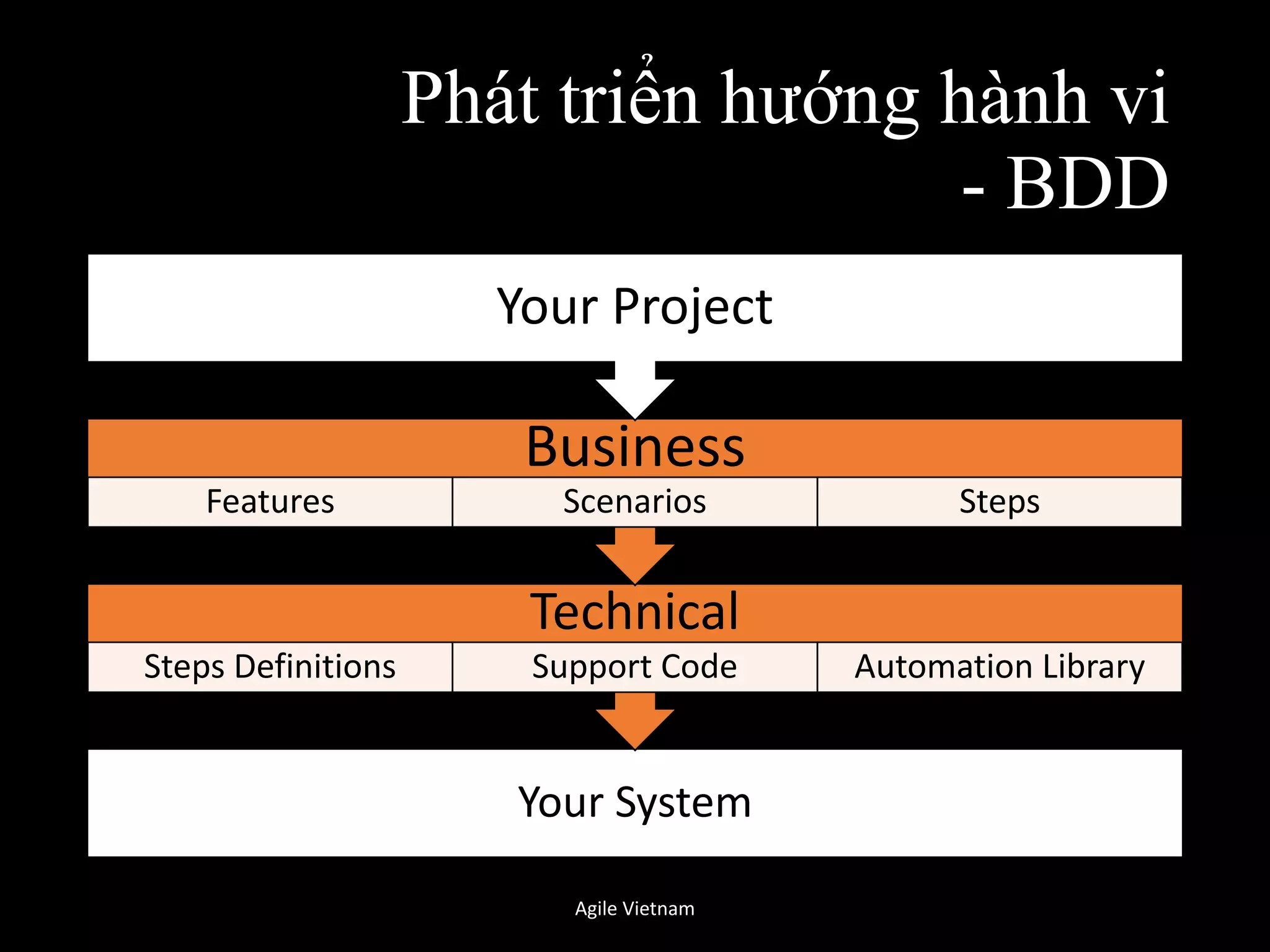 Phát triển hướng hành vi - Behavior Driven Development - BDD | PPT