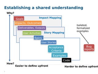 BDD, Gherkin, Cucumber and why we need it. | PPT
