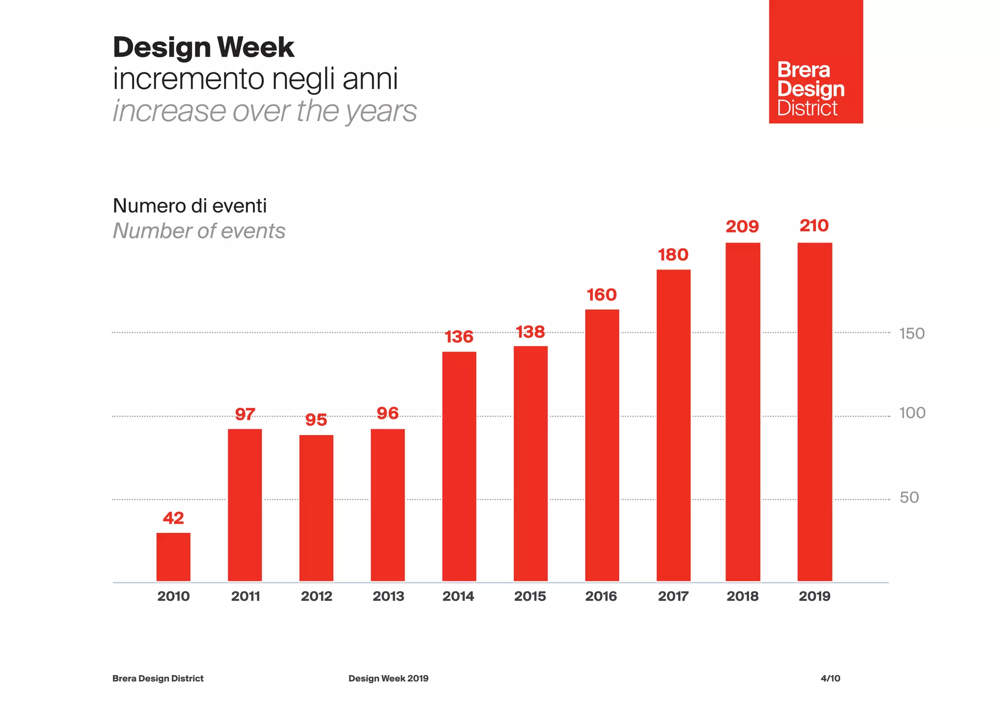 Brera Design Week 2019 Report | PPT