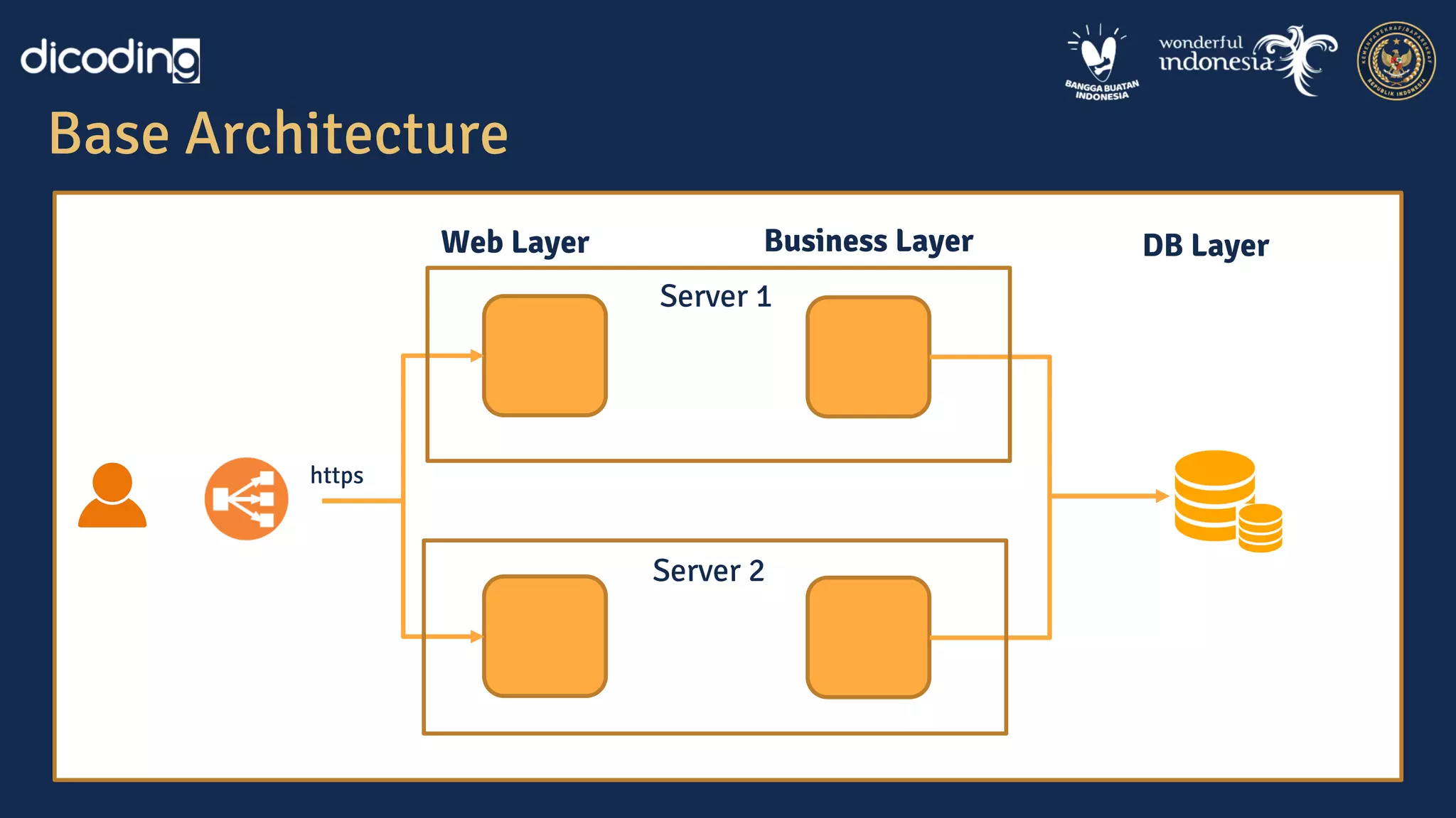 Arsitektur Aplikasi Modern - Faisal Henry Susanto | PPT