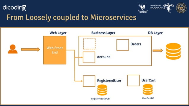 Arsitektur Aplikasi Modern - Faisal Henry Susanto | PPT