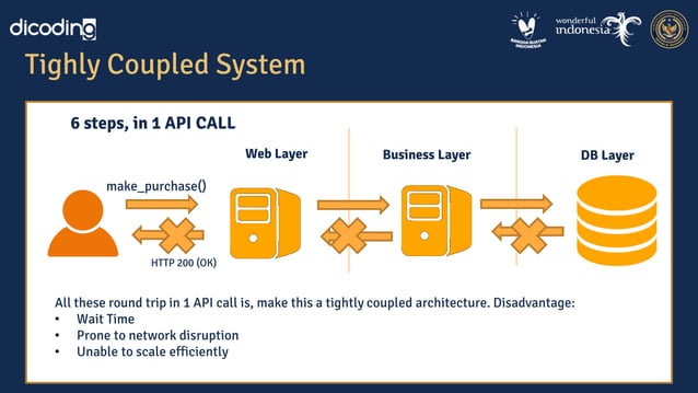Arsitektur Aplikasi Modern - Faisal Henry Susanto | PPT