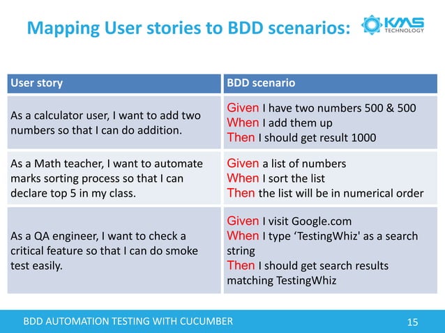 Behavior Driven Development And Automation Testing Using Cucumber 9433