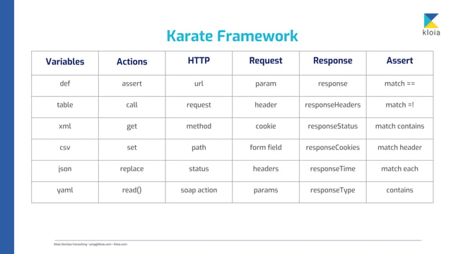 Bdd Approach With Karate Framework In Service Tests Ppt 2706