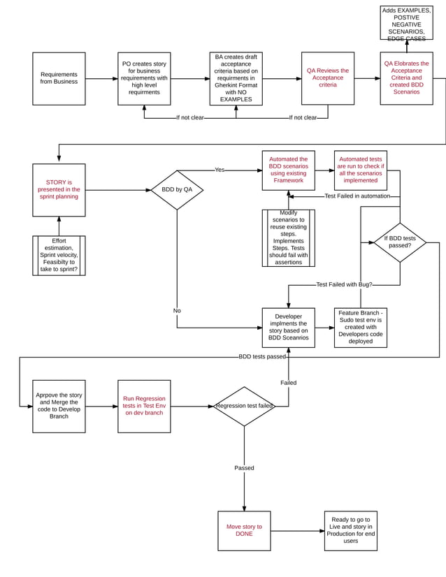 Bdd development flow process from end to end