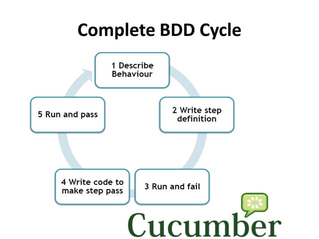 Behavior Driven Development with Cucumber | PPT