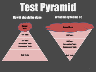 BDD with the Cucumber | PPT