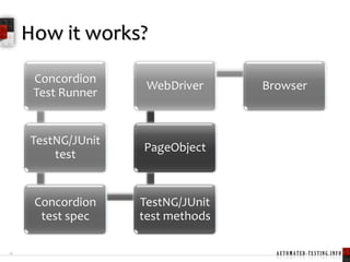 Bdd with java using concordion and selenium ui tests | PDF
