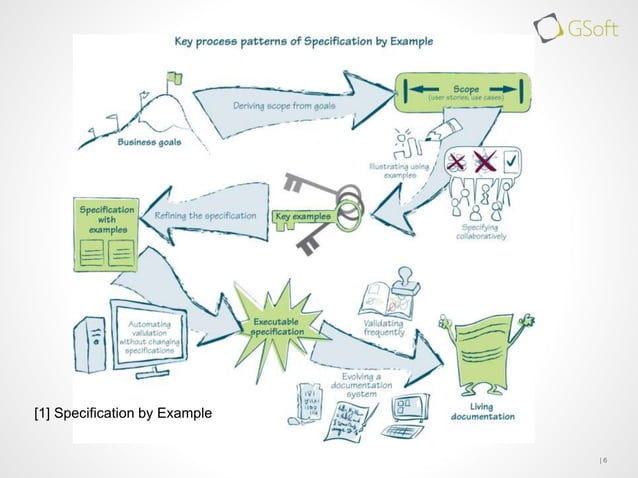 Behaviour Driven Development with SpecFlow | PPT