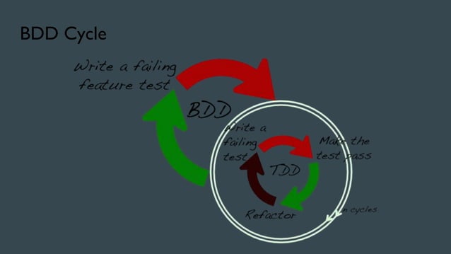 BDD with SpecFlow and Selenium | PPTX | Web Development | Internet