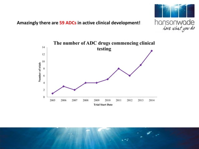 ADCs in Clinical Trials | PPT