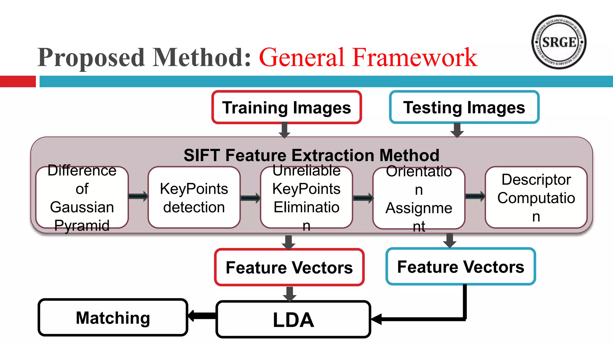 Sift based arabic sign language recognition aecia 2014 –november17-19 ...