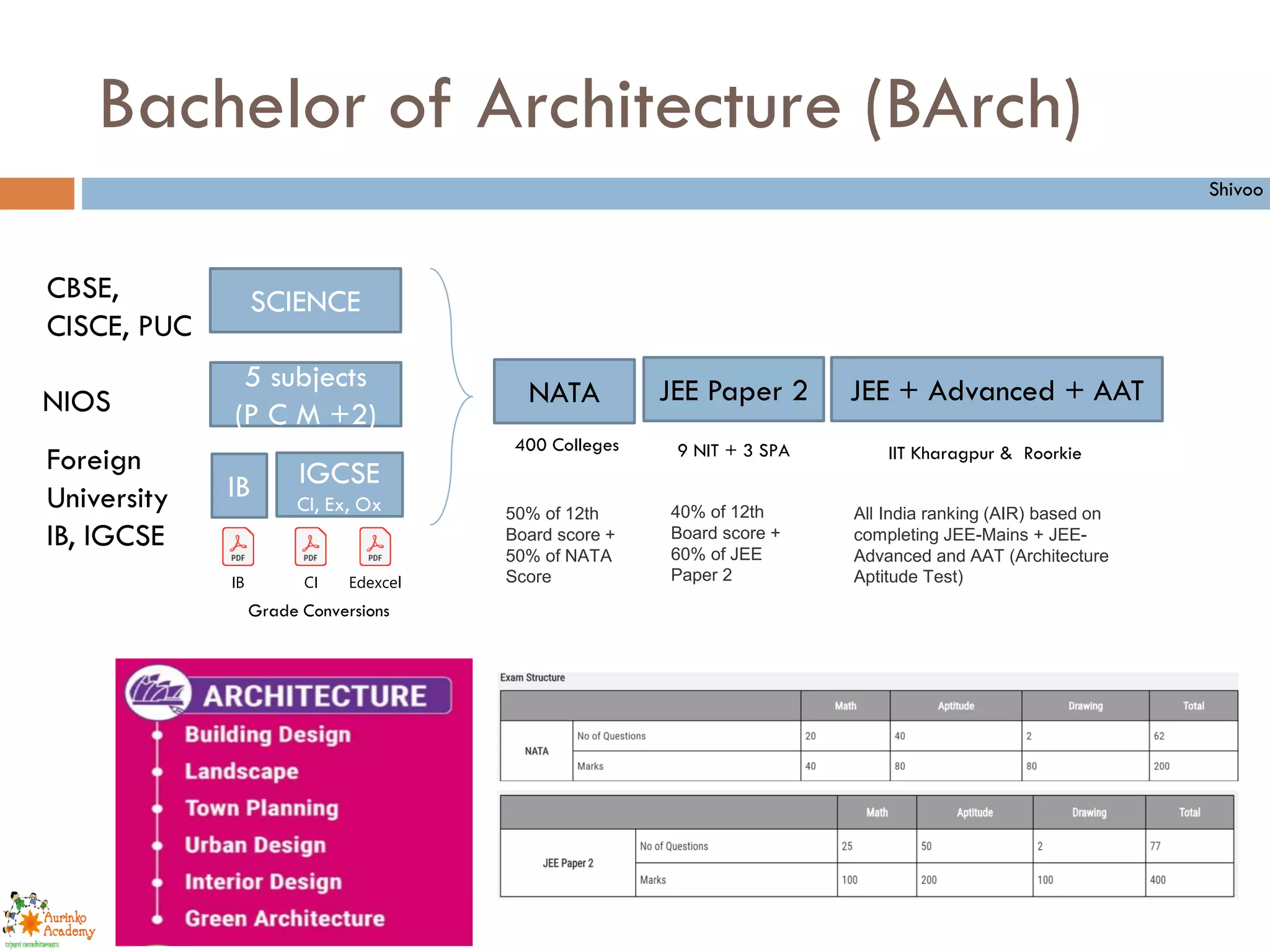 Bachelor of Design (BDes) | PDF