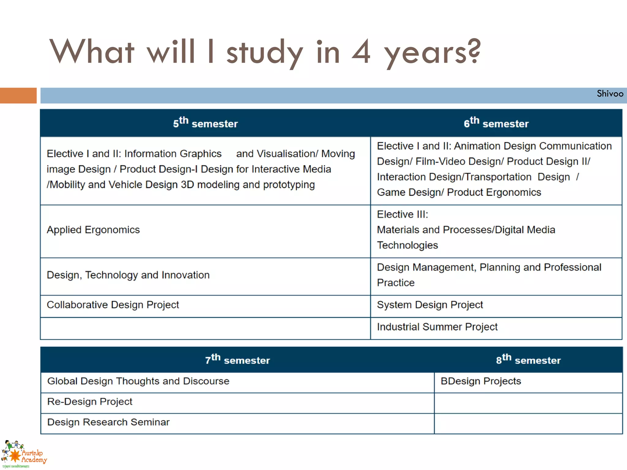 Bachelor of Design (BDes) | PDF