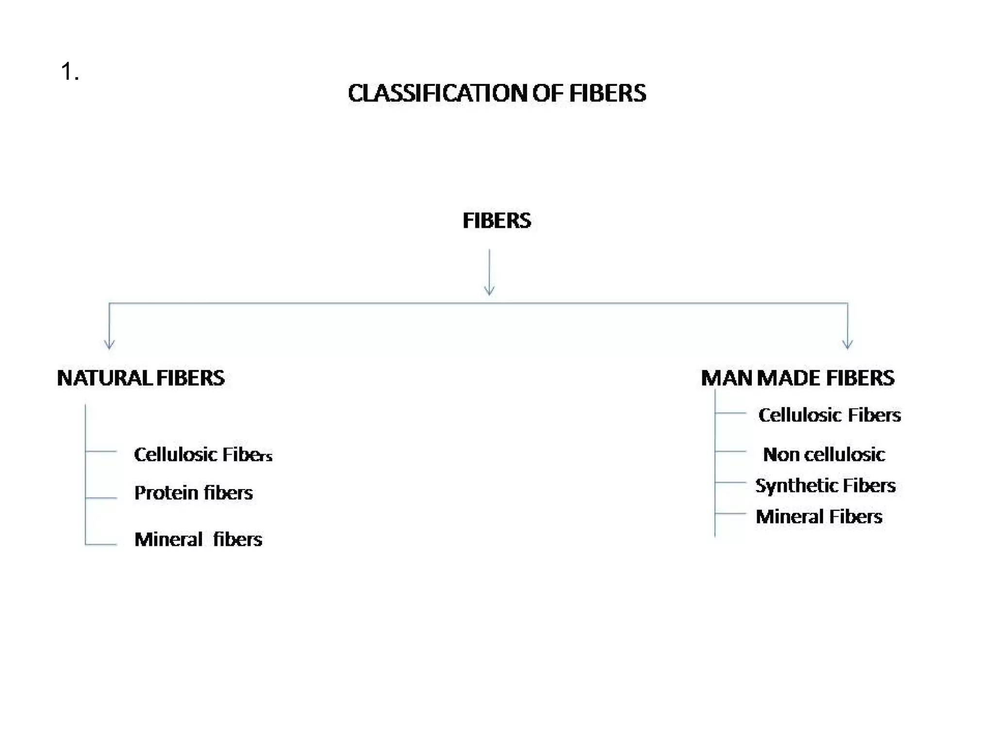 Bdft i, ftmu, unit-i, iii, textile fiber & yarn classification, | PPT