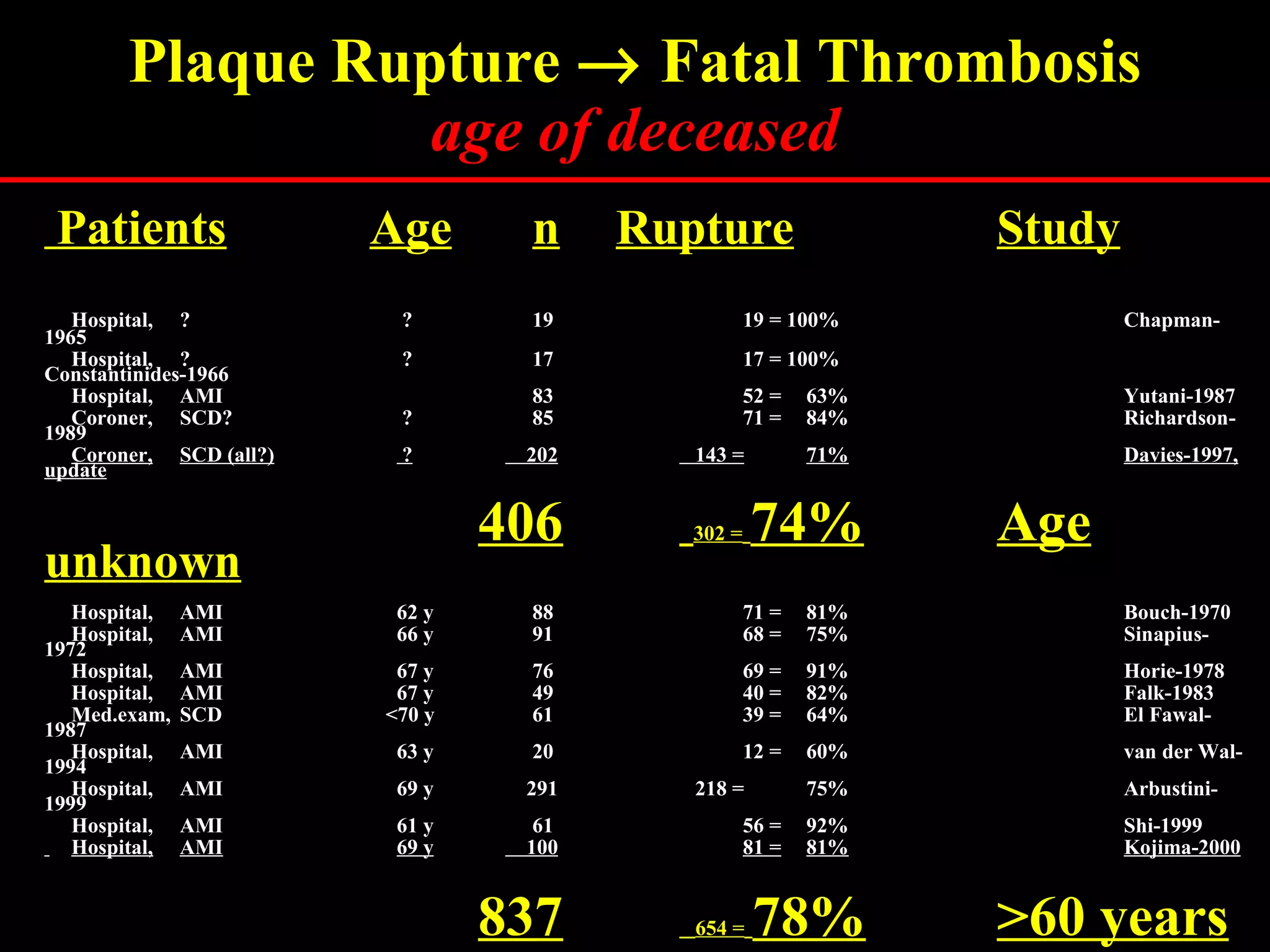 Plaque rupture definition | PPT | Heart and Cardiovascular Diseases ...