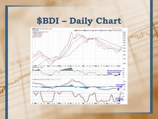 Baltic Dry Index | PPSX