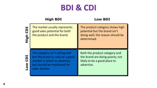 Brand Development Index (BDI) | PPTX