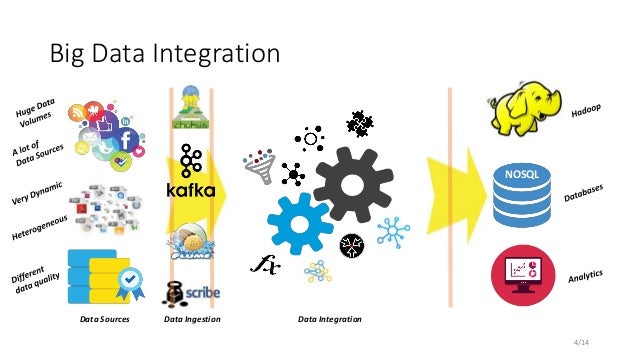 Big Data Integration