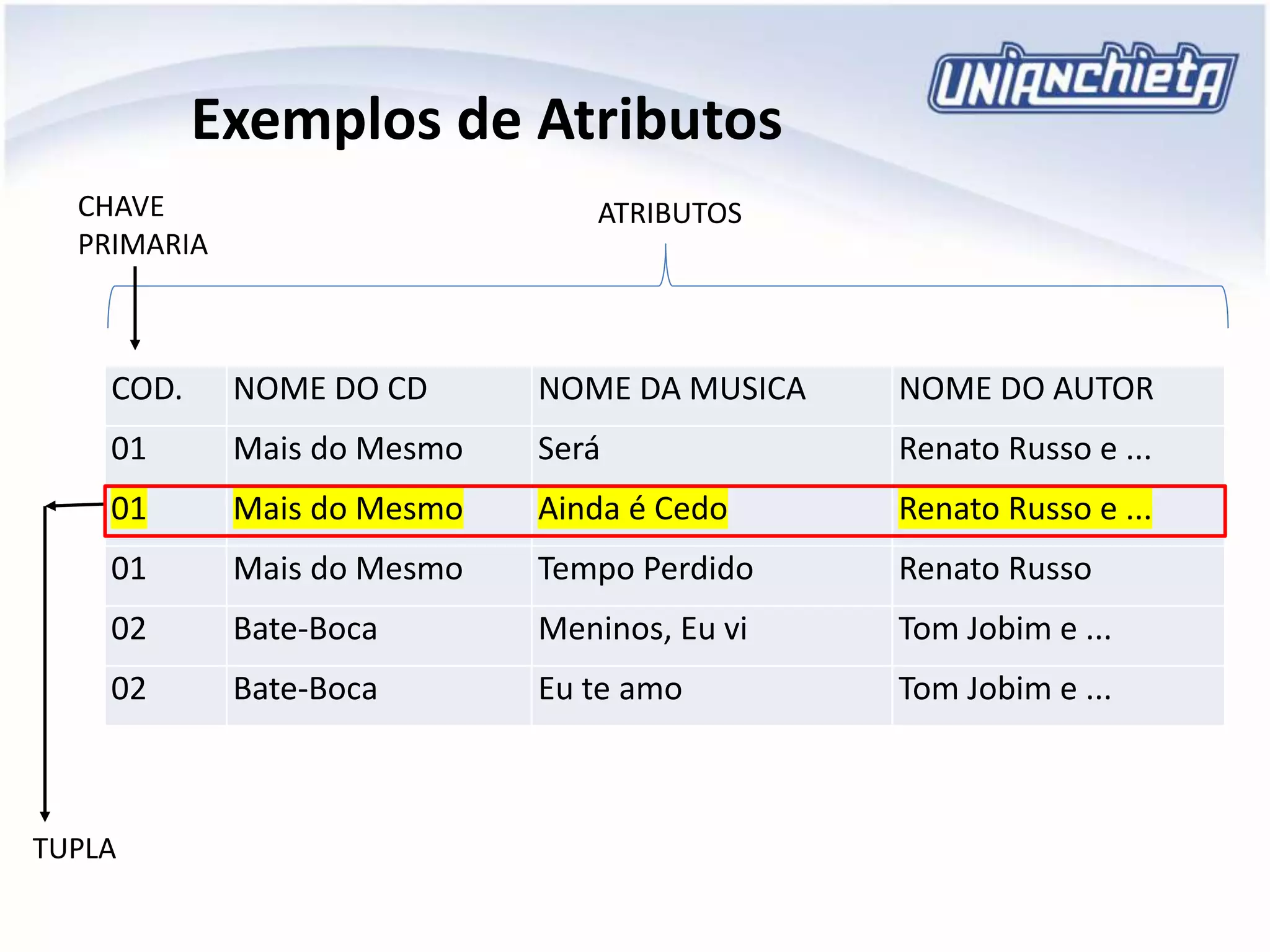 BD I - Aula 03 - Atributos, Tuplas, PK, FK, Relacionamento, Int. Ref | PPTX
