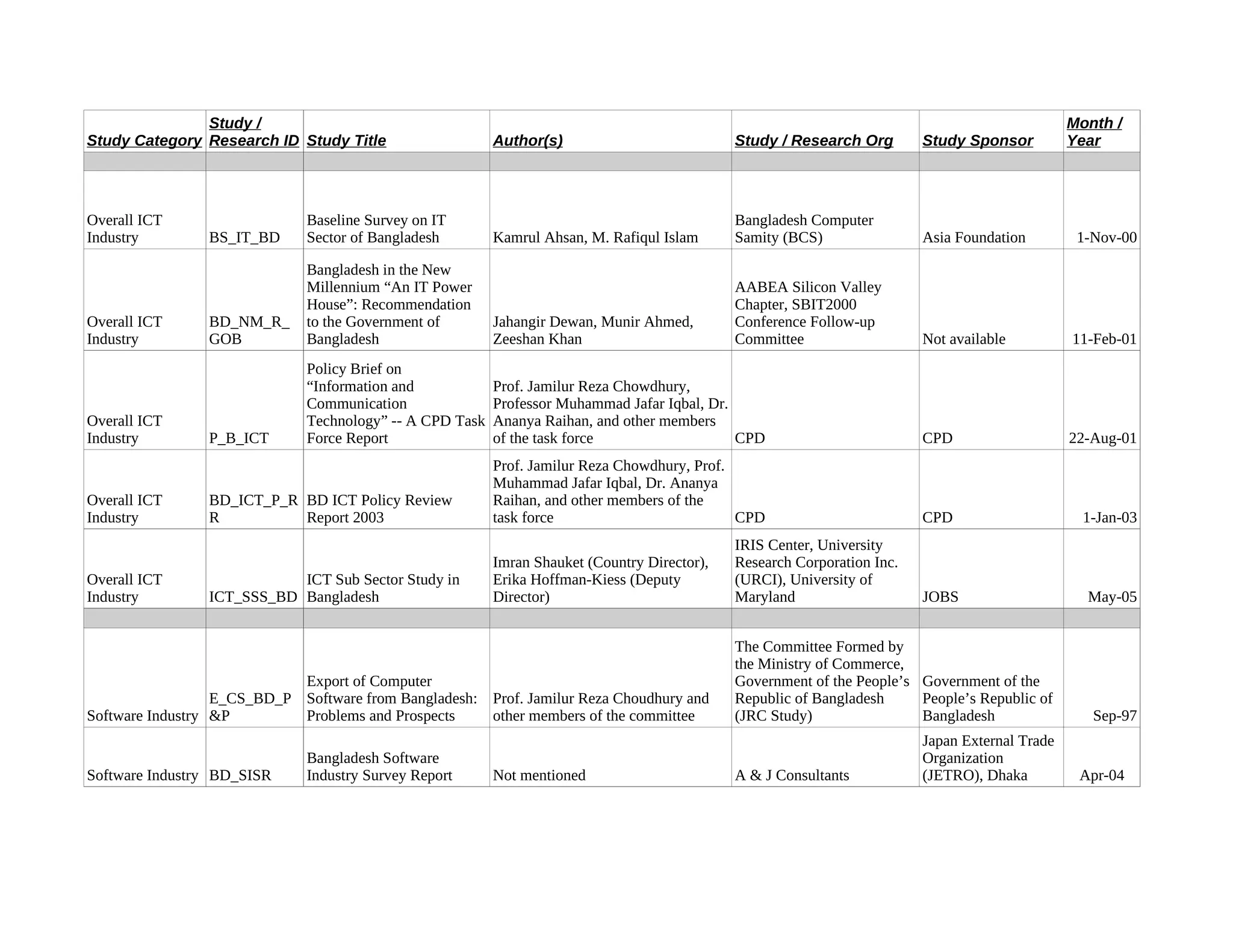 Bd ict research_desk_study_project_tracker_5 | PDF