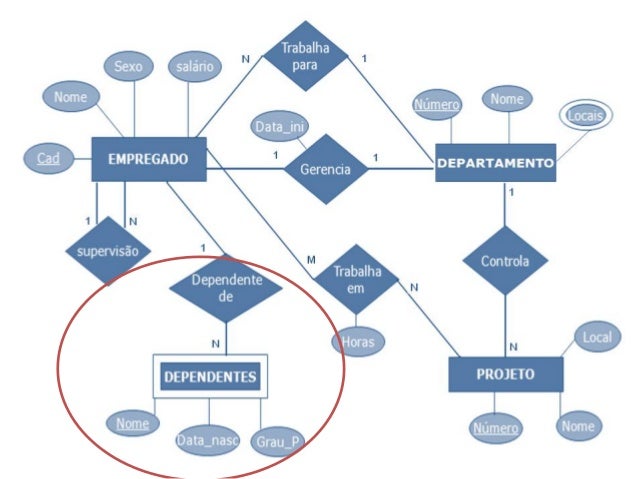 Bdm aula 5 - construindo modelos er e mapeamento er-relacional