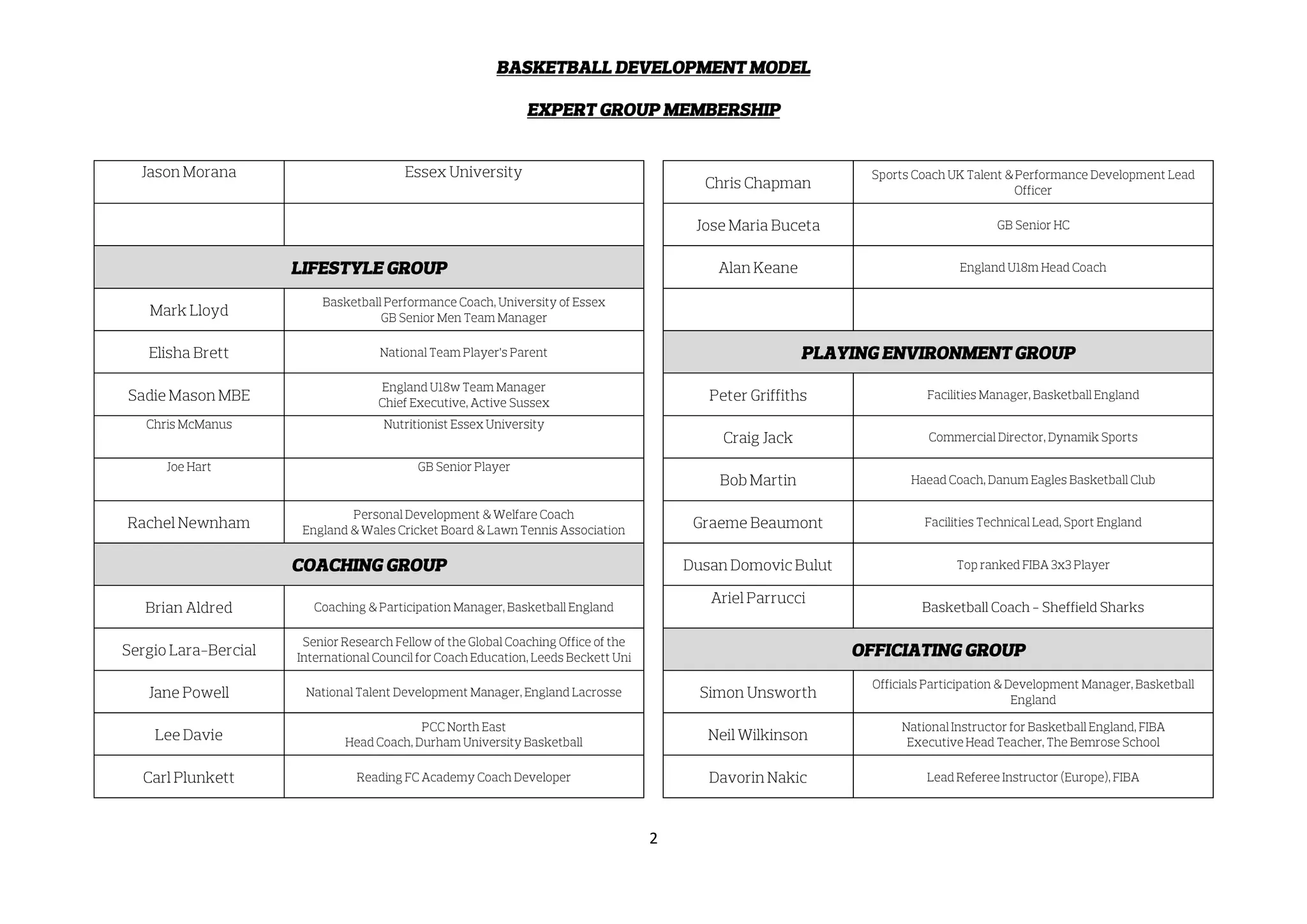 Basketball Development Model Expert Group Members - Basketball England ...