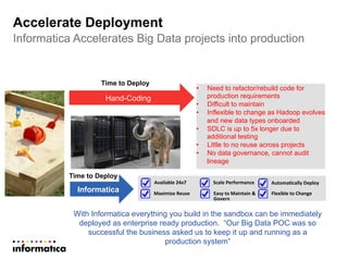 Informatica + Hadoop = Best of Both Worlds | PPT