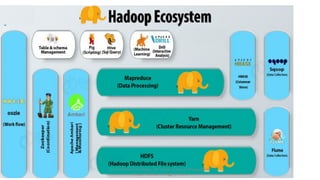 Bdm hadoop ecosystem | PPT
