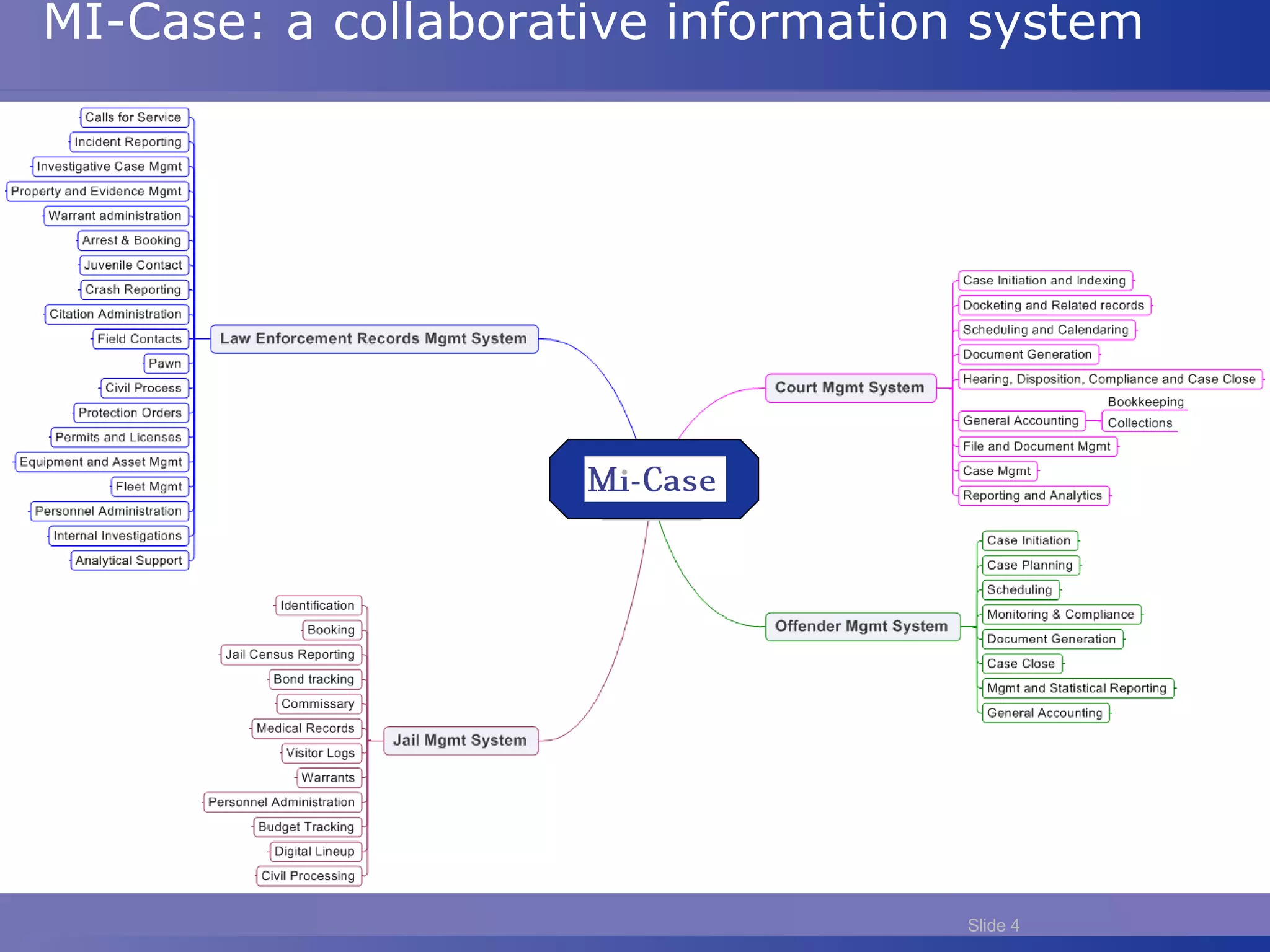 B&D Mi Case Software Overview | PPT