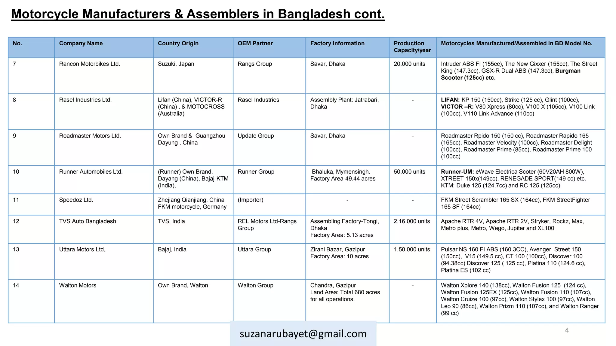 Bangladesh Motorbike Market Study | PPTX
