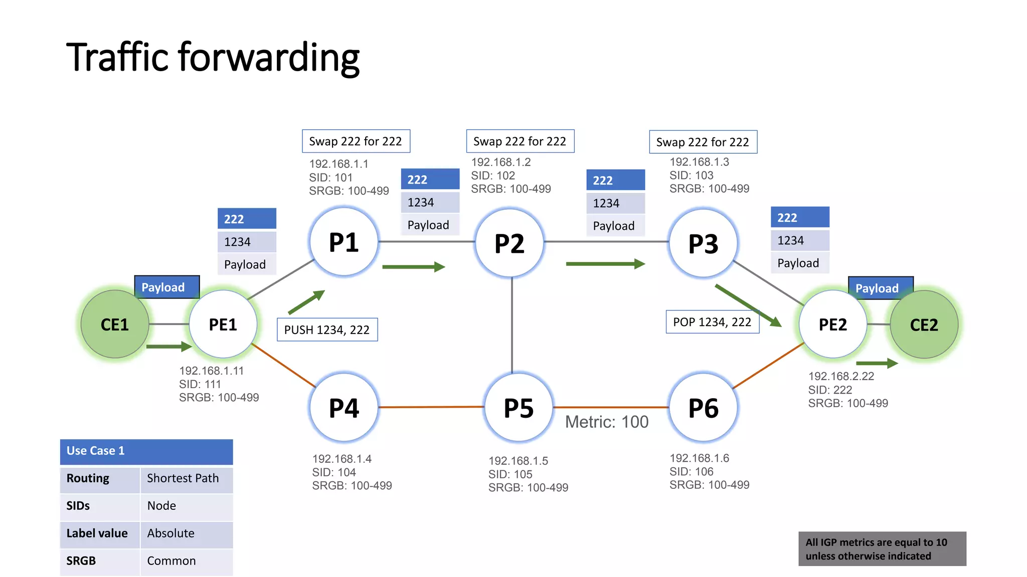 SEGMENT Routing | PDF