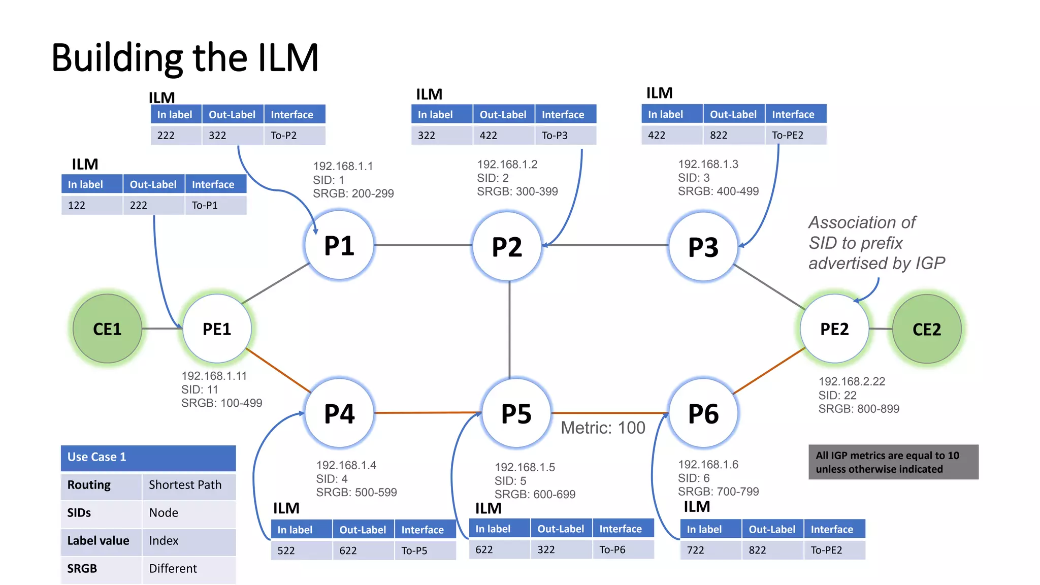 SEGMENT Routing | PDF