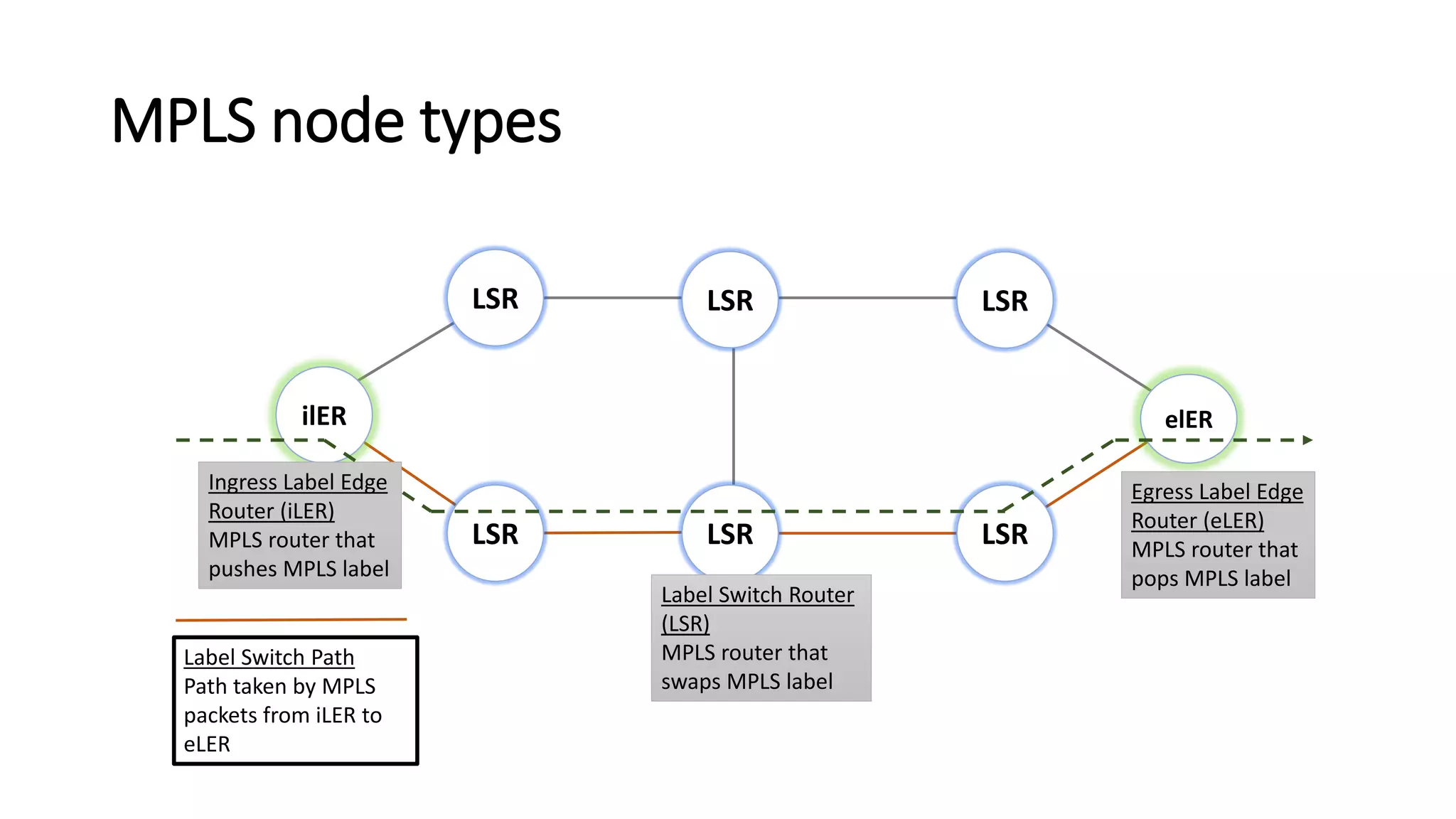 SEGMENT Routing | PDF
