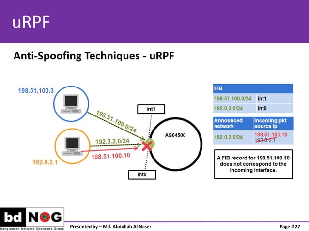 Preventing Traffic With Spoofed Source Ip Address Pdf Information