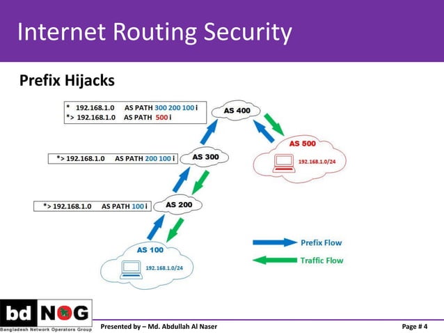 Preventing Traffic With Spoofed Source Ip Address Pdf Information