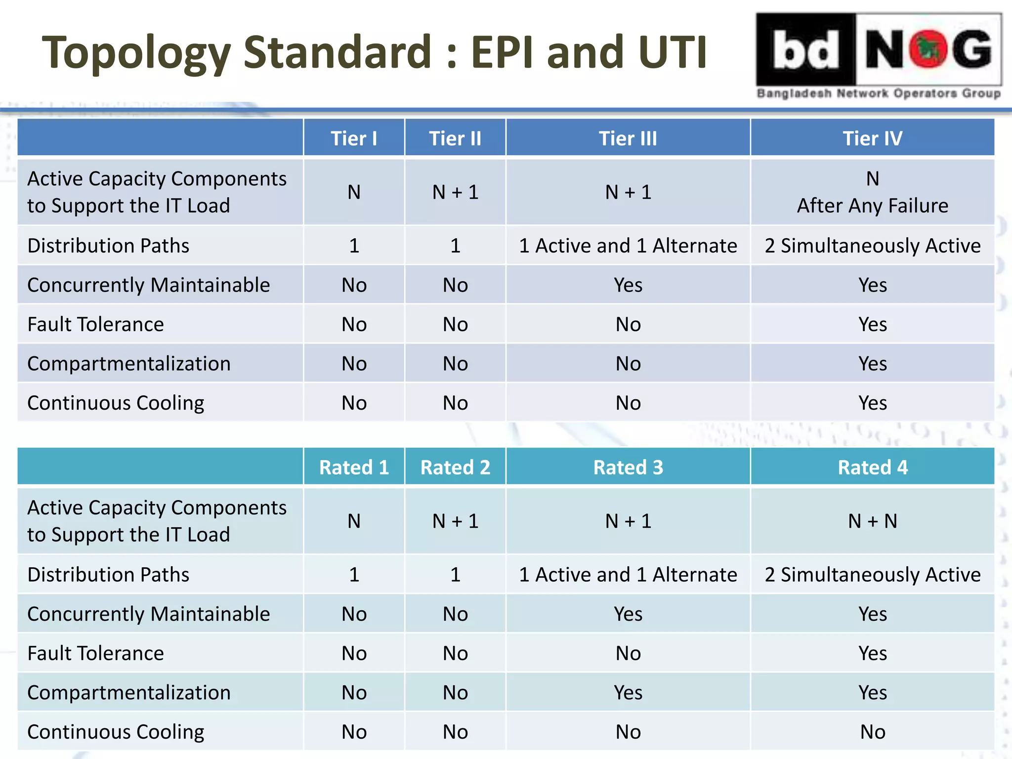 Data Centre Design Guideline and Standards | PPTX