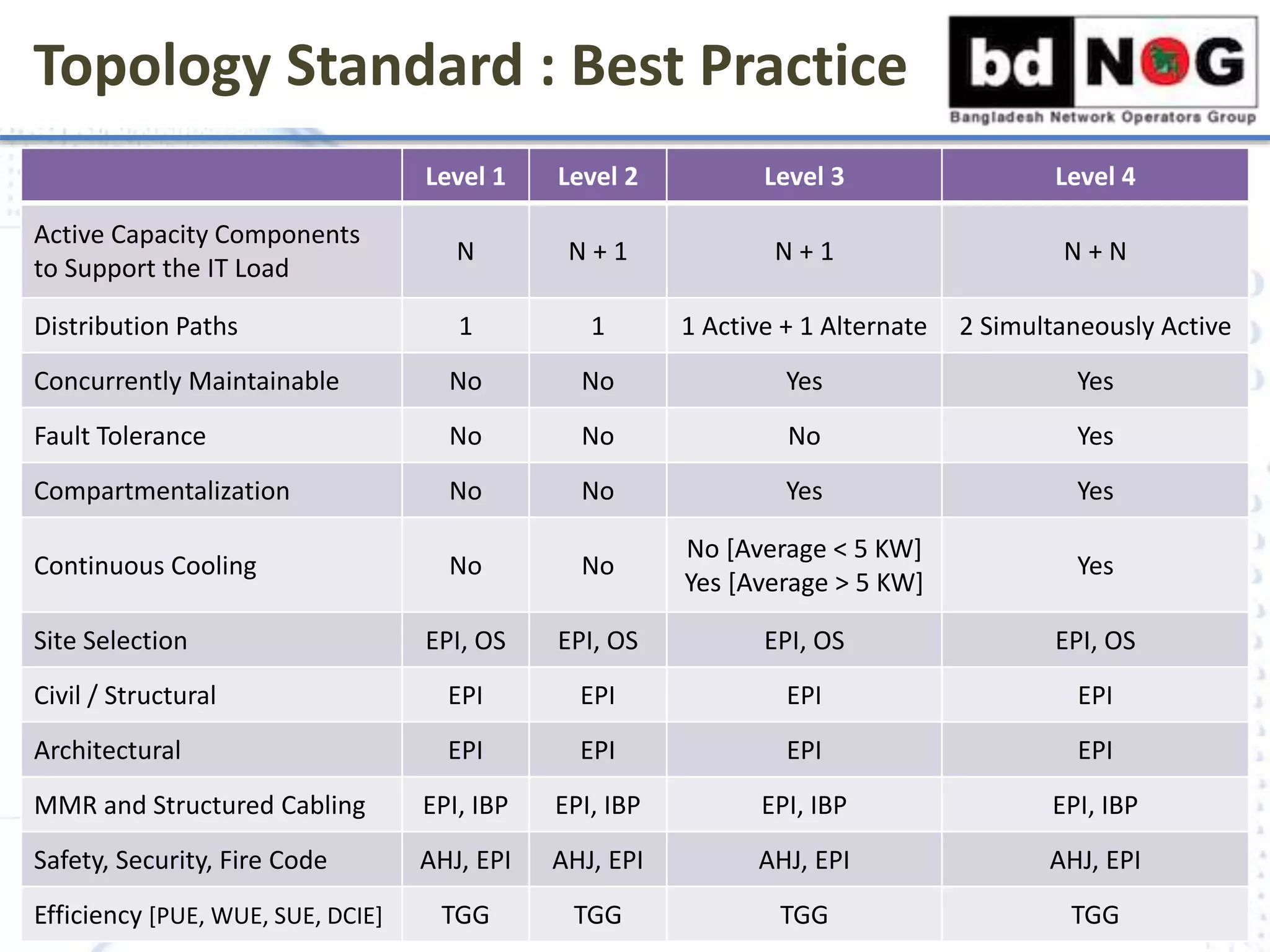Data Centre Design Guideline and Standards | PPTX