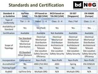Data Centre Design Guideline and Standards | PPTX