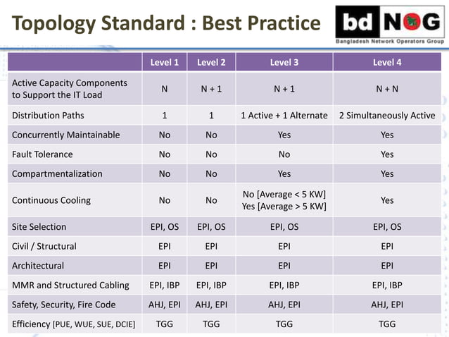Data Centre Design Guideline and Standards | PPTX | Cloud Computing ...